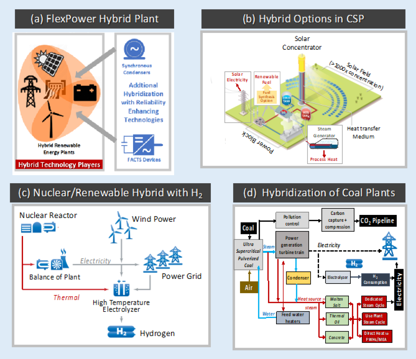 Hybrid Energy Systems Opportunities For Coordinated Research